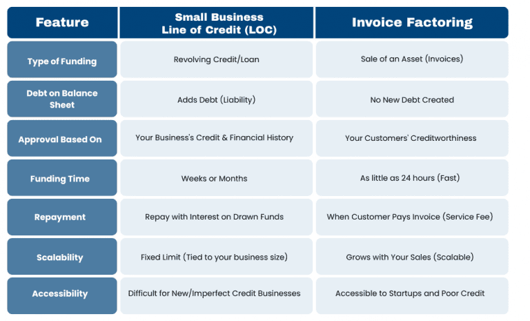 Line of Credit vs. Invoice Factoring for Small Business